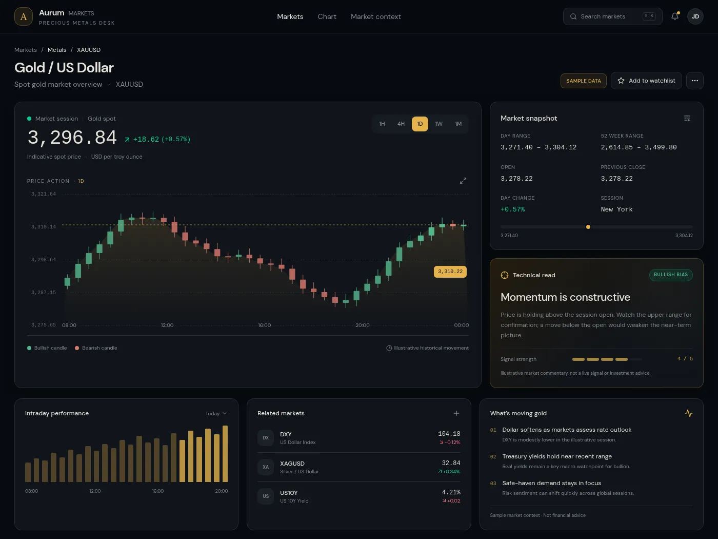 XAUUSD Insights Dashboard