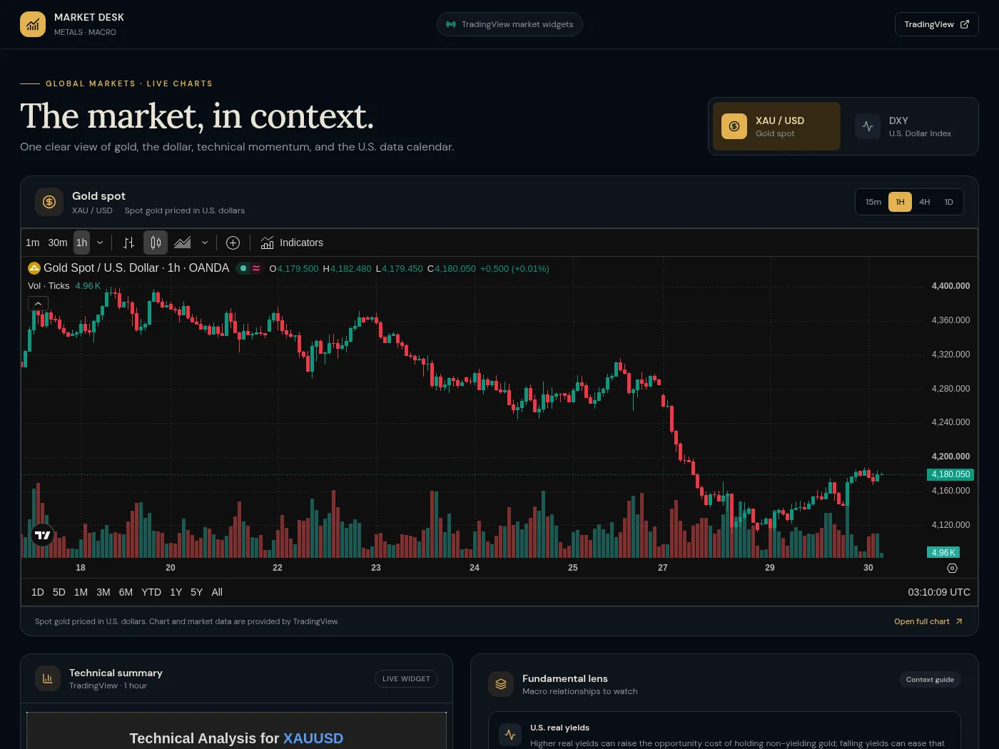 Market Insights Dashboard