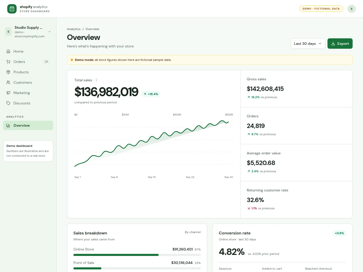 Fake Shopify Analytics