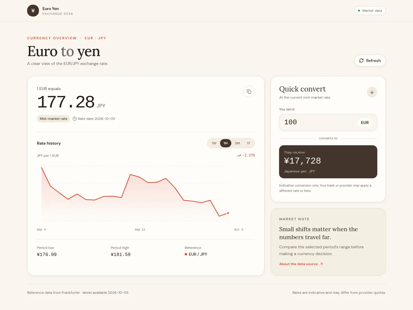 Euro Yen Tracker