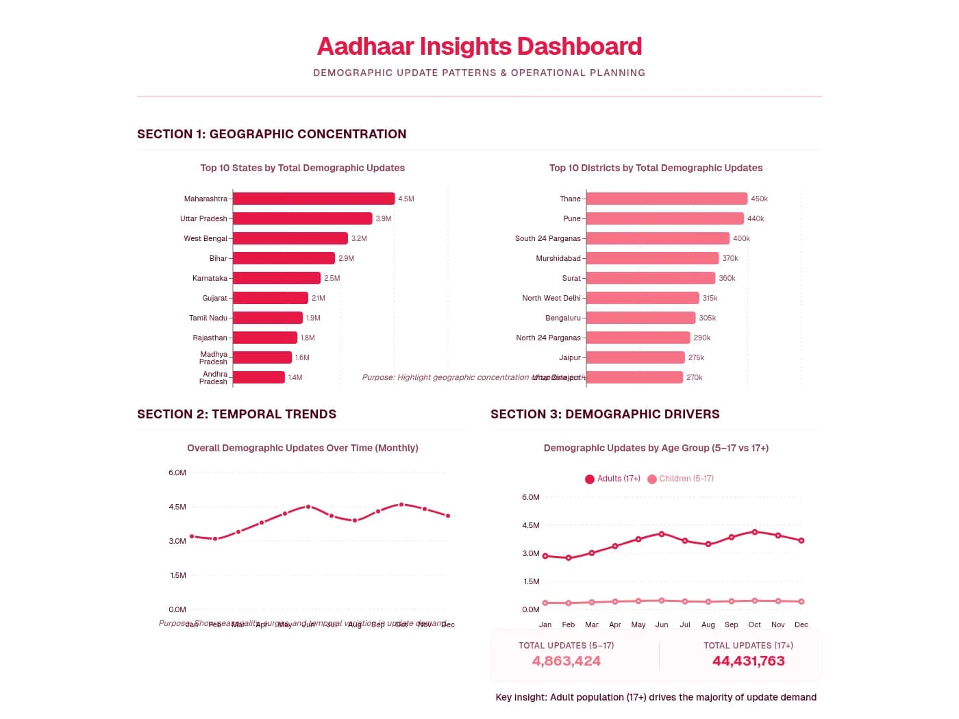 Aadhaar Insights Dashboard