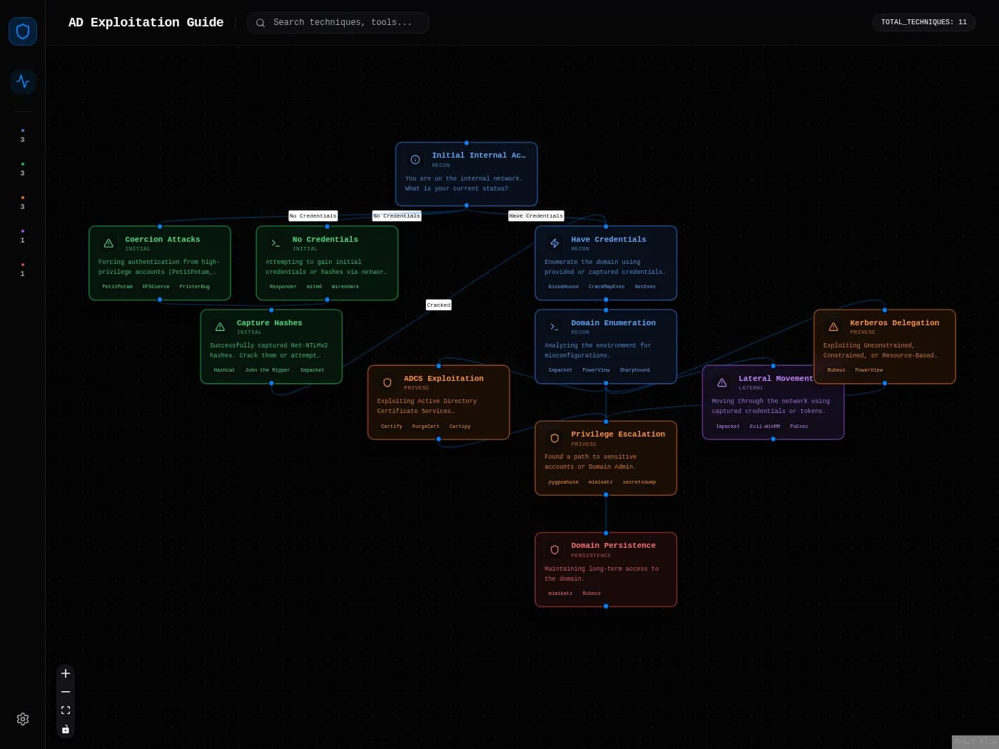 Ad Exploitation Guide