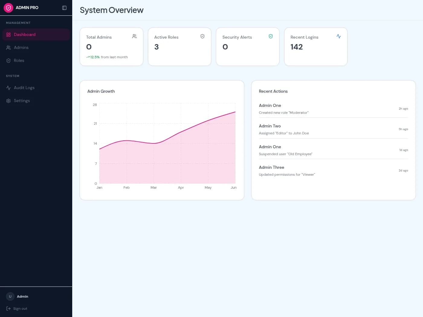 Admin Dashboard Pro