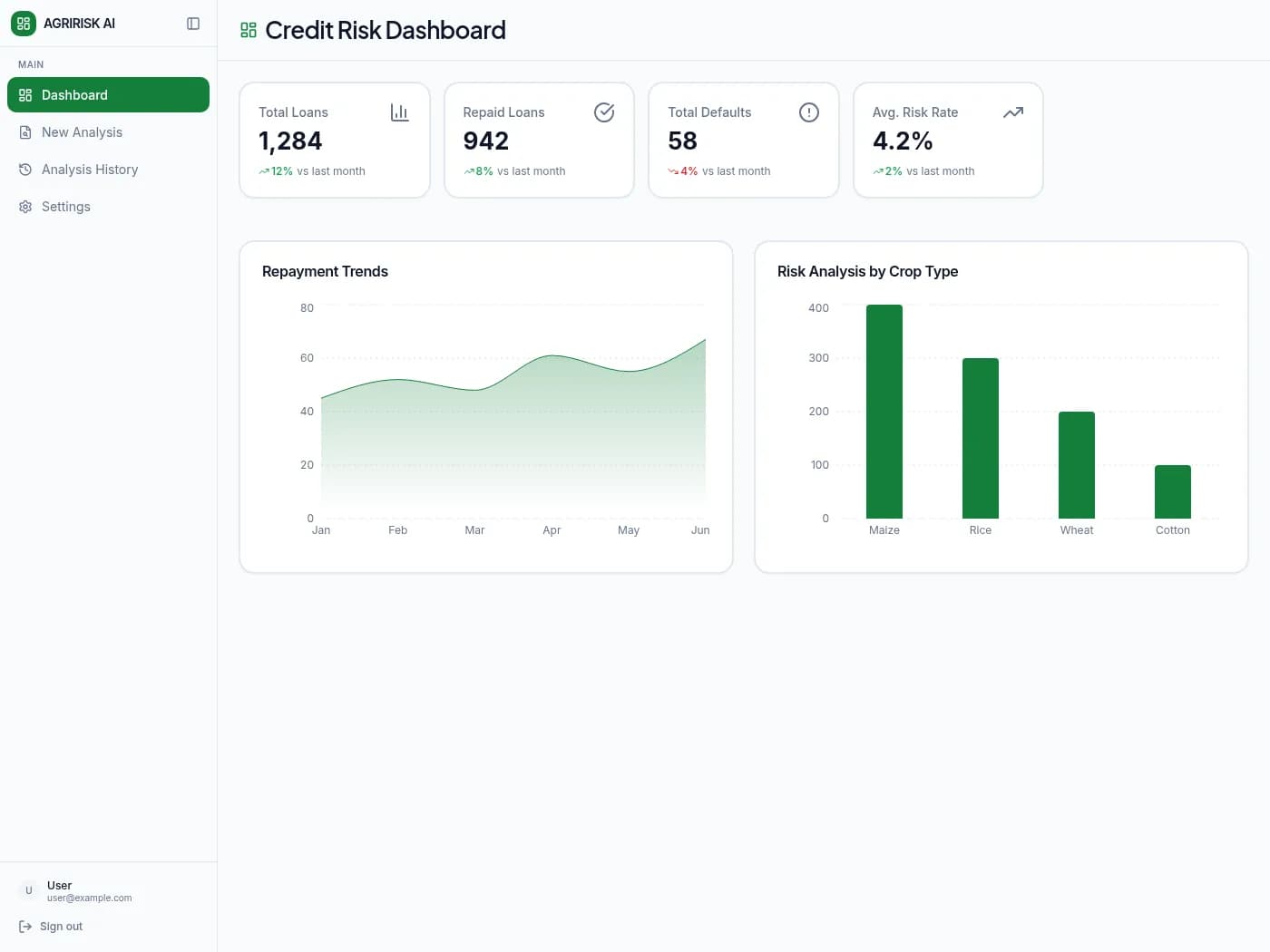 AgriRisk AI Dashboard