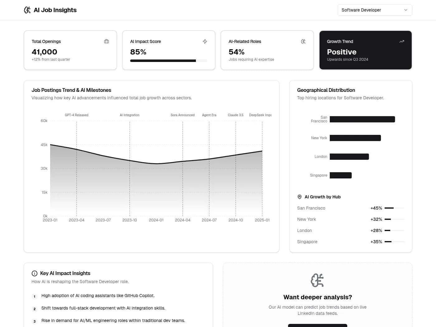 AI Job Growth Insights