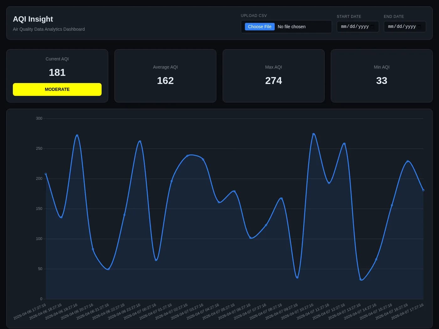 AQI Insight Dashboard