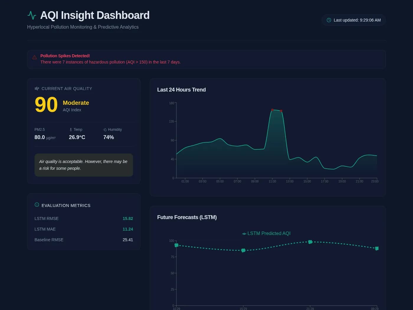 AQI Insight Dashboard