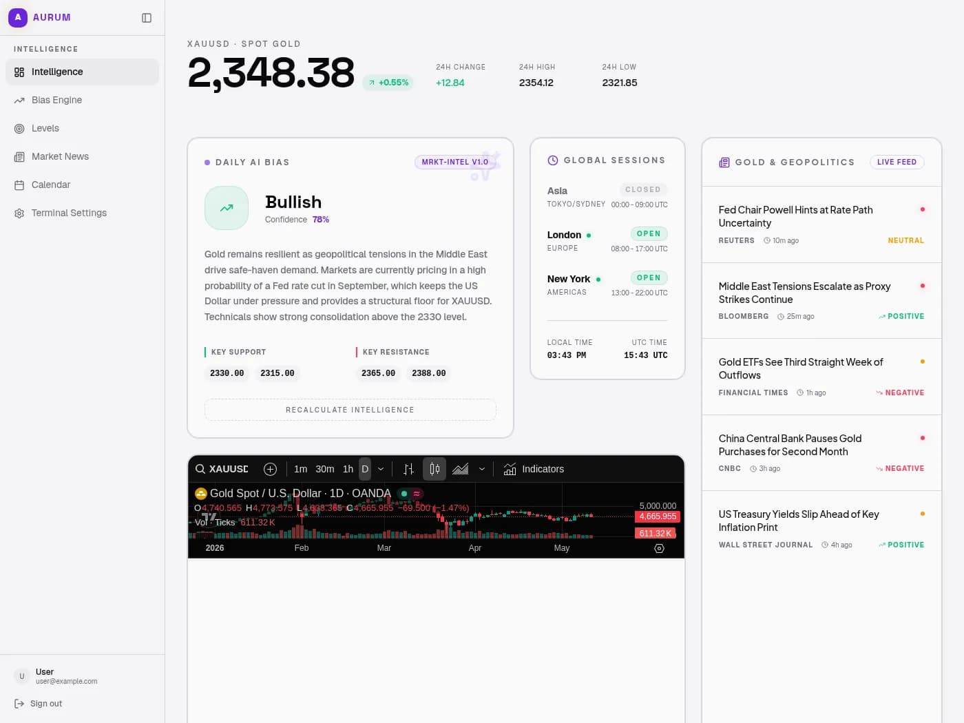 AURUM Gold Dashboard