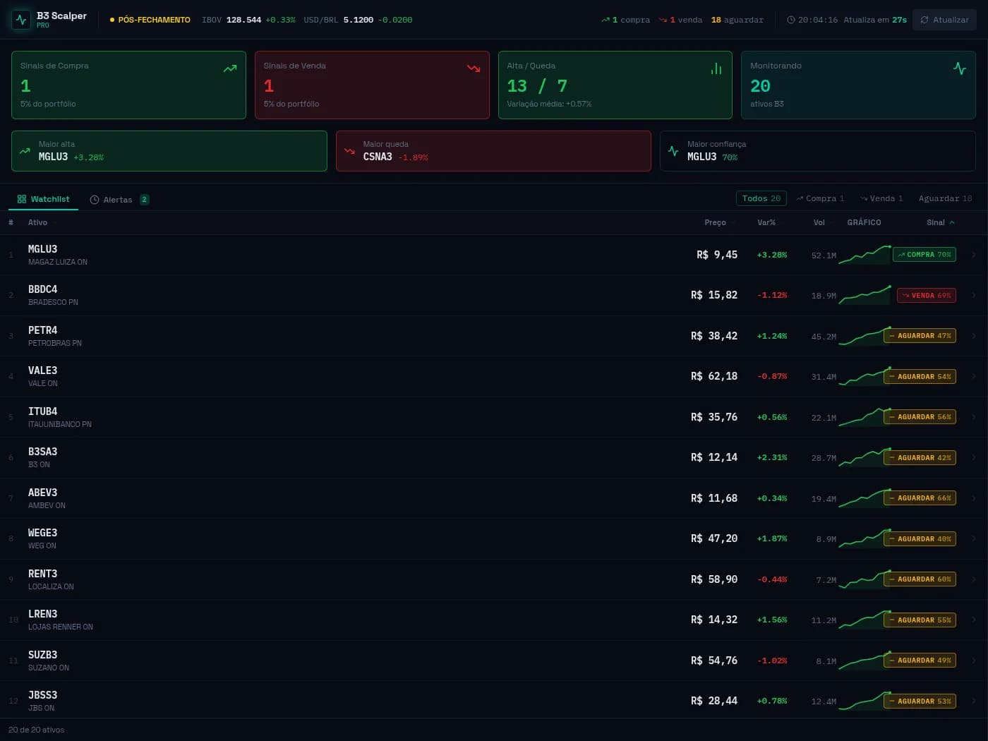 B3 Scalper PRO Dashboard