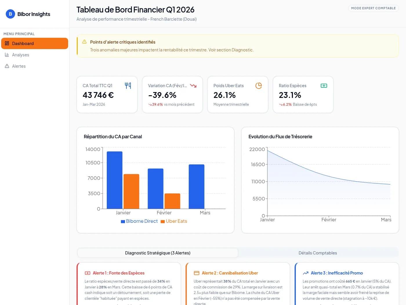 Bibor Dashboard Insights