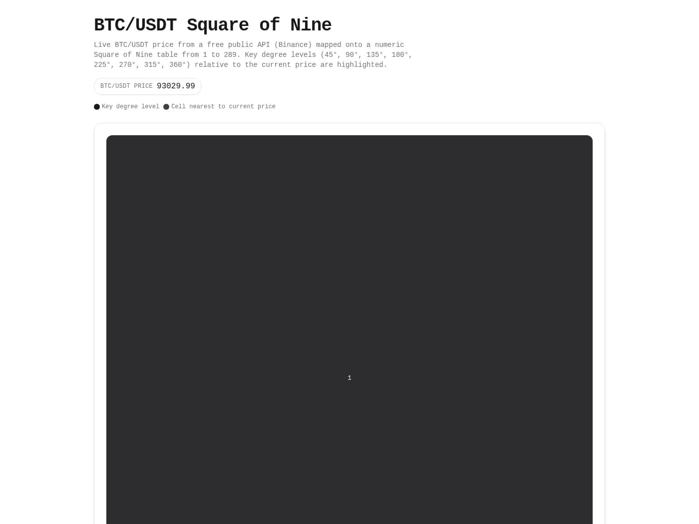 BTC/USDT Square of Nine