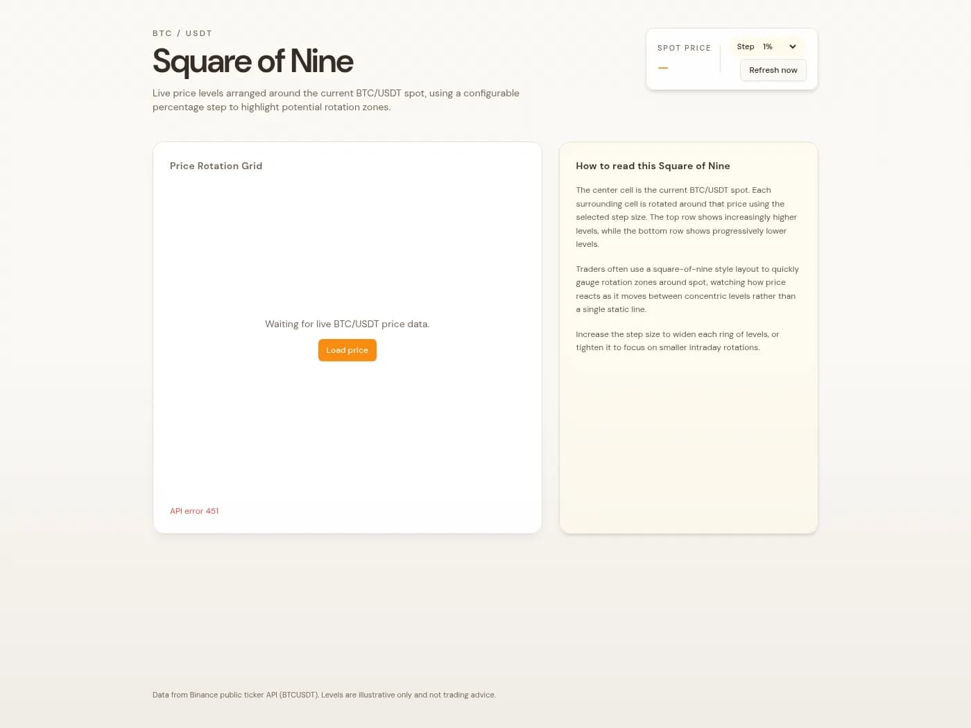 BTC/USDT Square of Nine