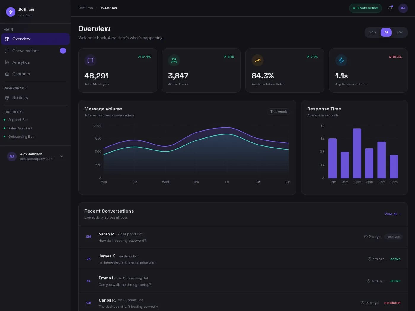 Premium Chatbot Dashboard