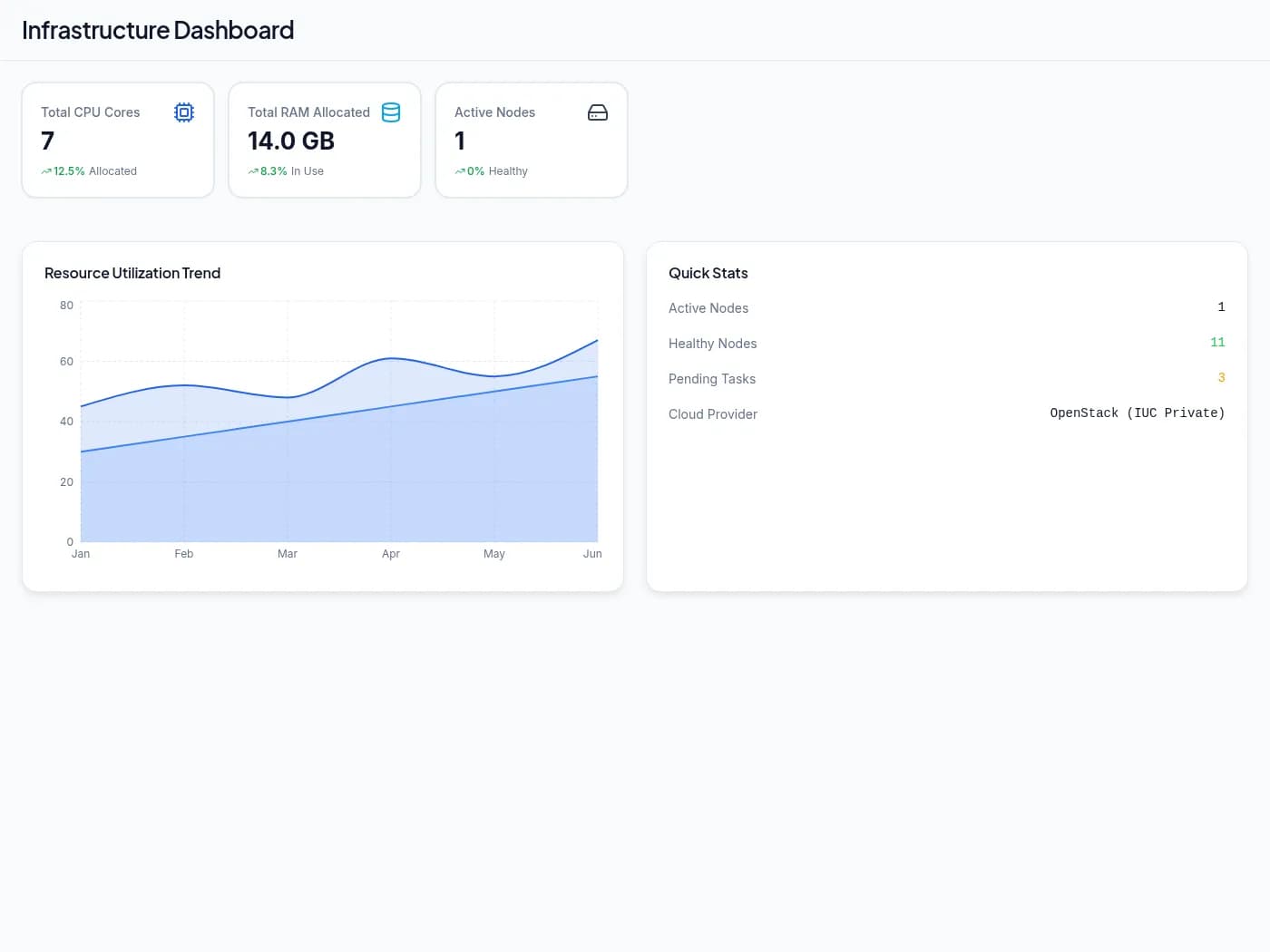 CloudInfra Manager