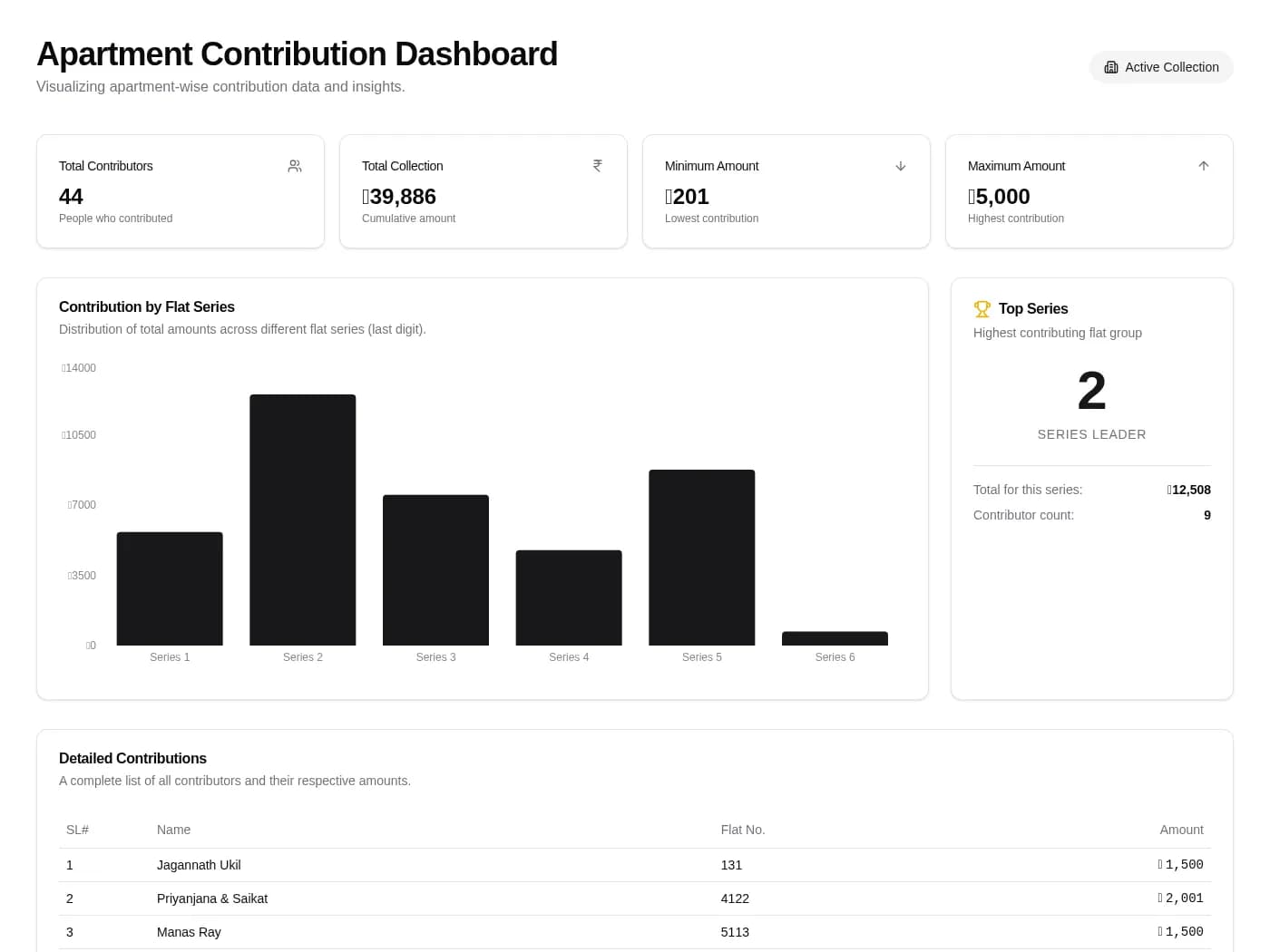 Apartment Contribution Dashboard