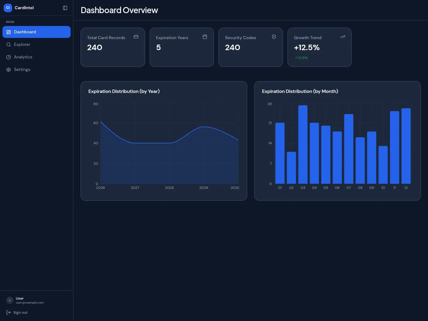 Credit Card Data Dashboard