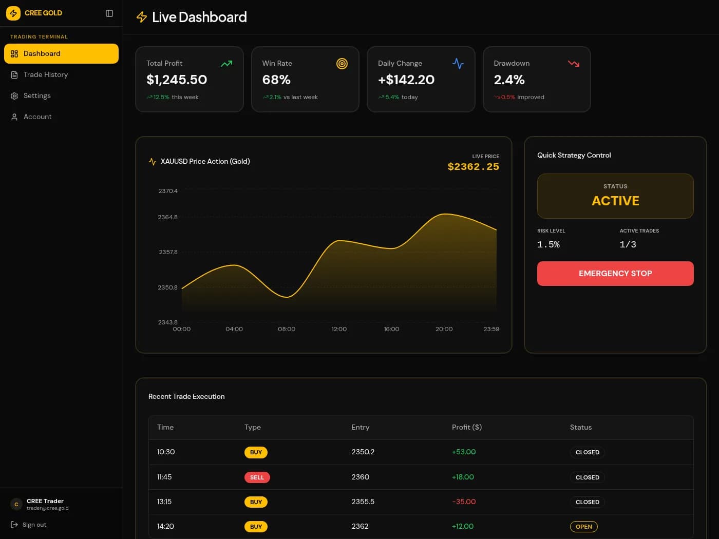 CREE Gold Scalper