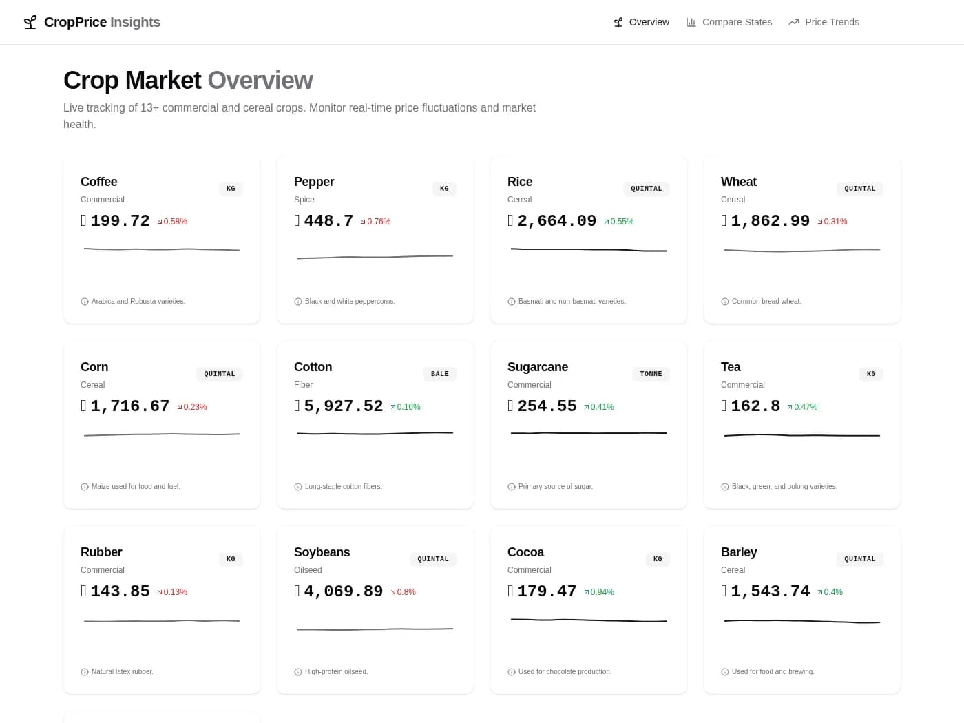 CropPrice Insights