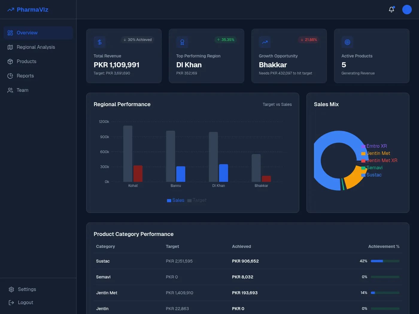 DataViz Dashboard