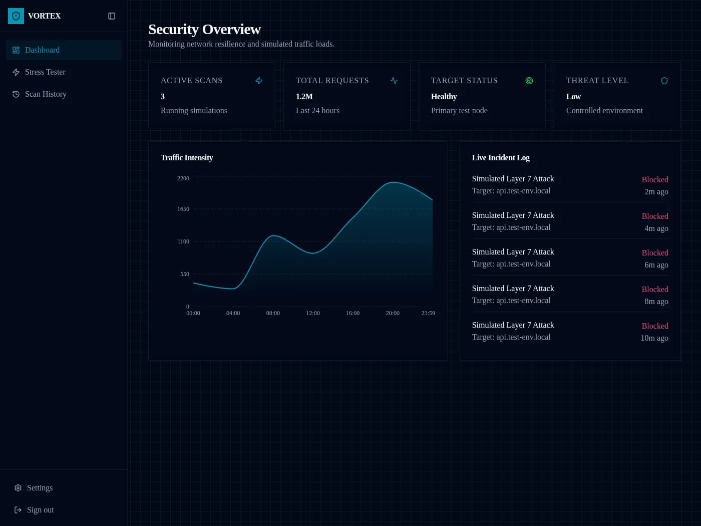 DDoS Testing Toolkit