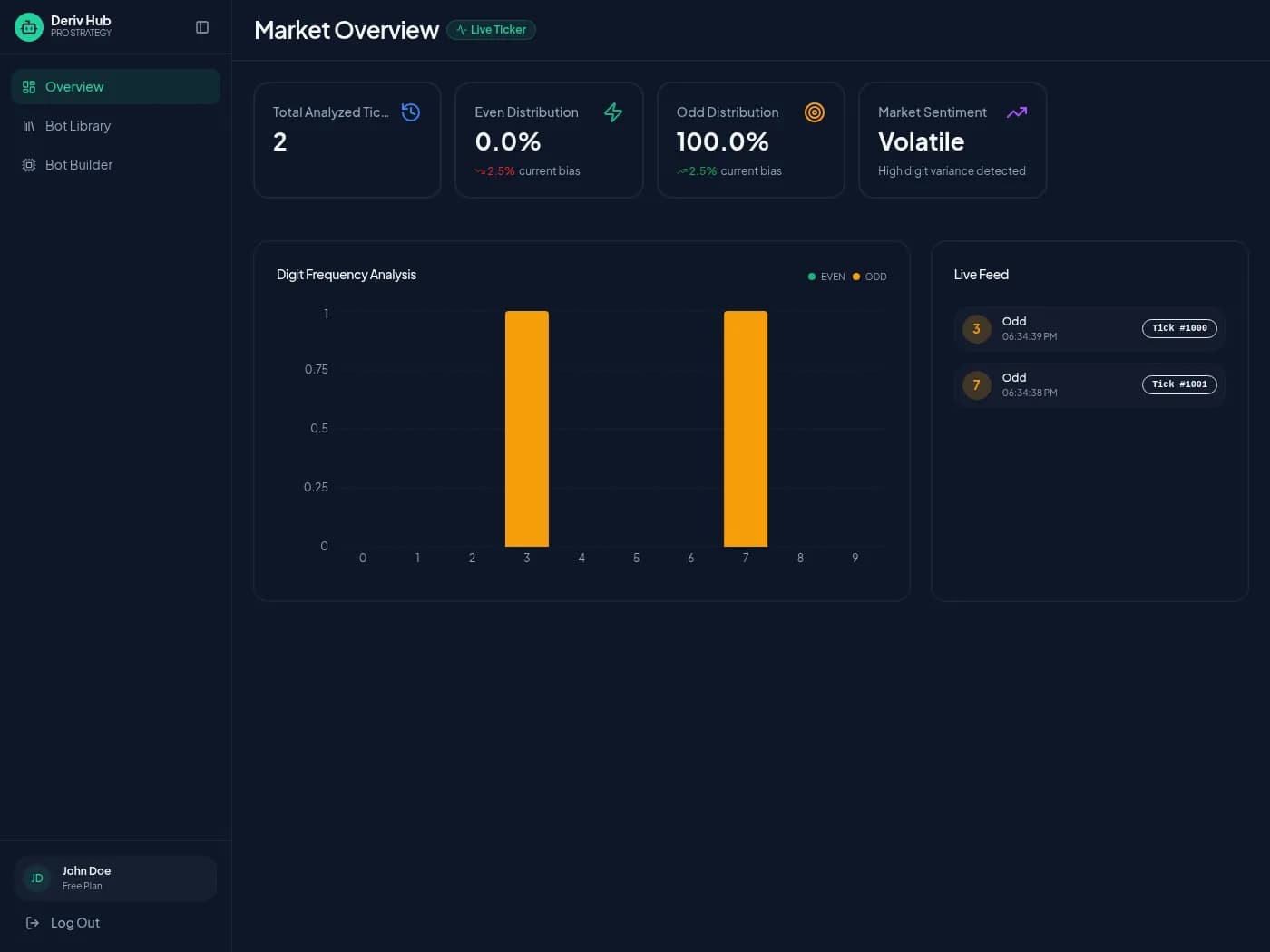 Deriv Bot Strategy Hub