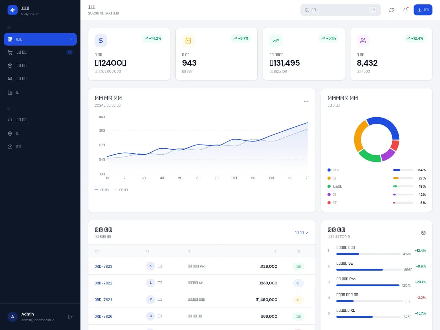 Ecommerce Dash Sample