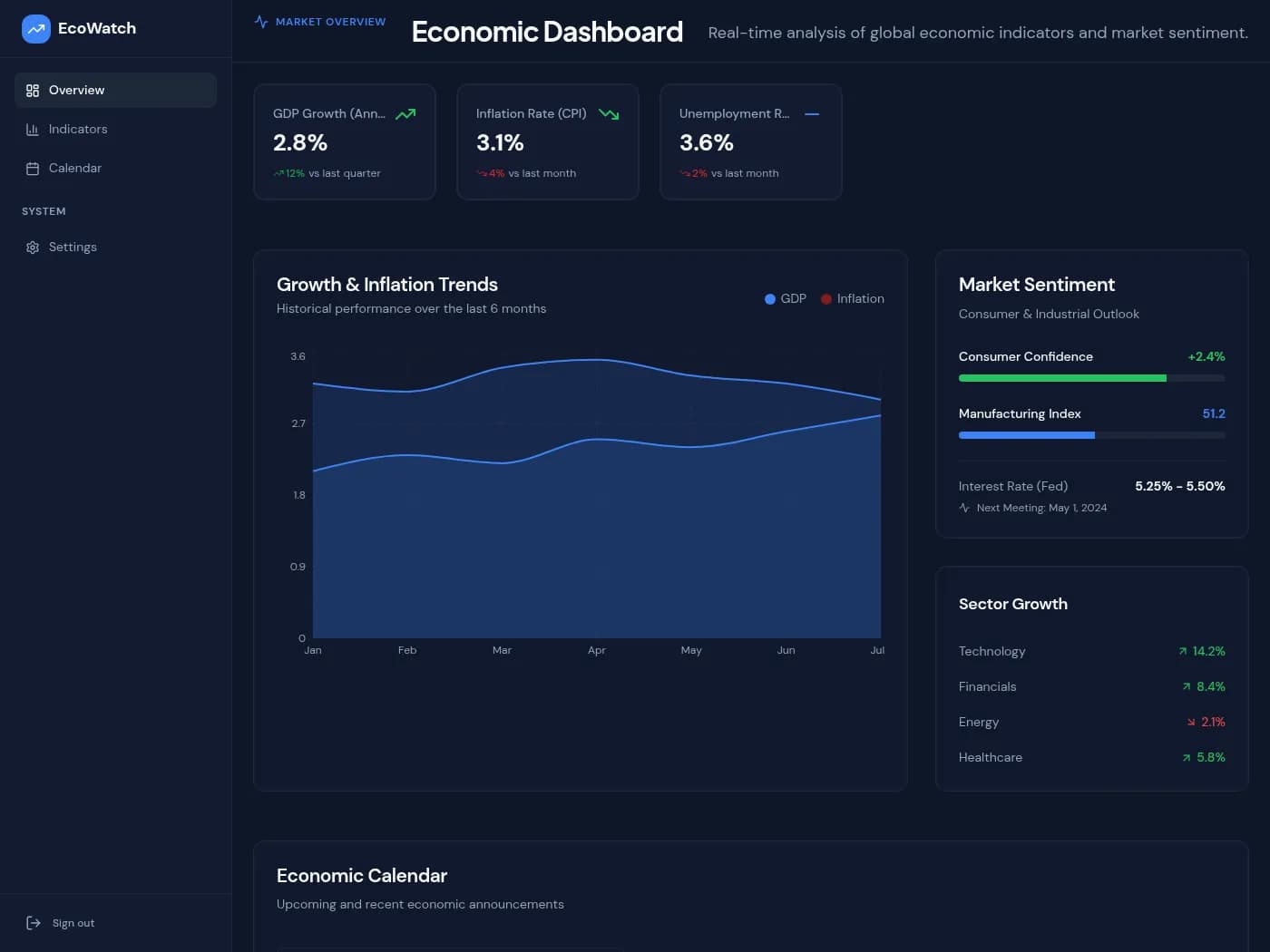 EcoWatch Dashboard
