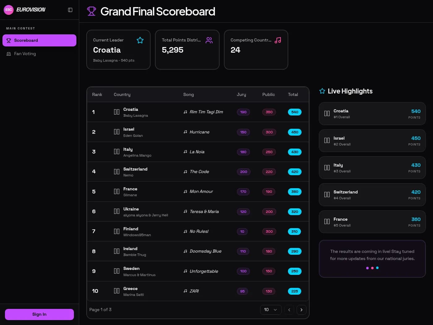 Eurovision Scoreboard