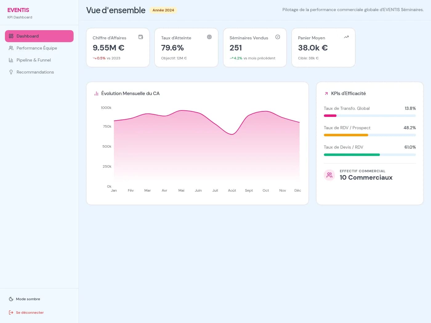 EVENTIS KPI Dashboard
