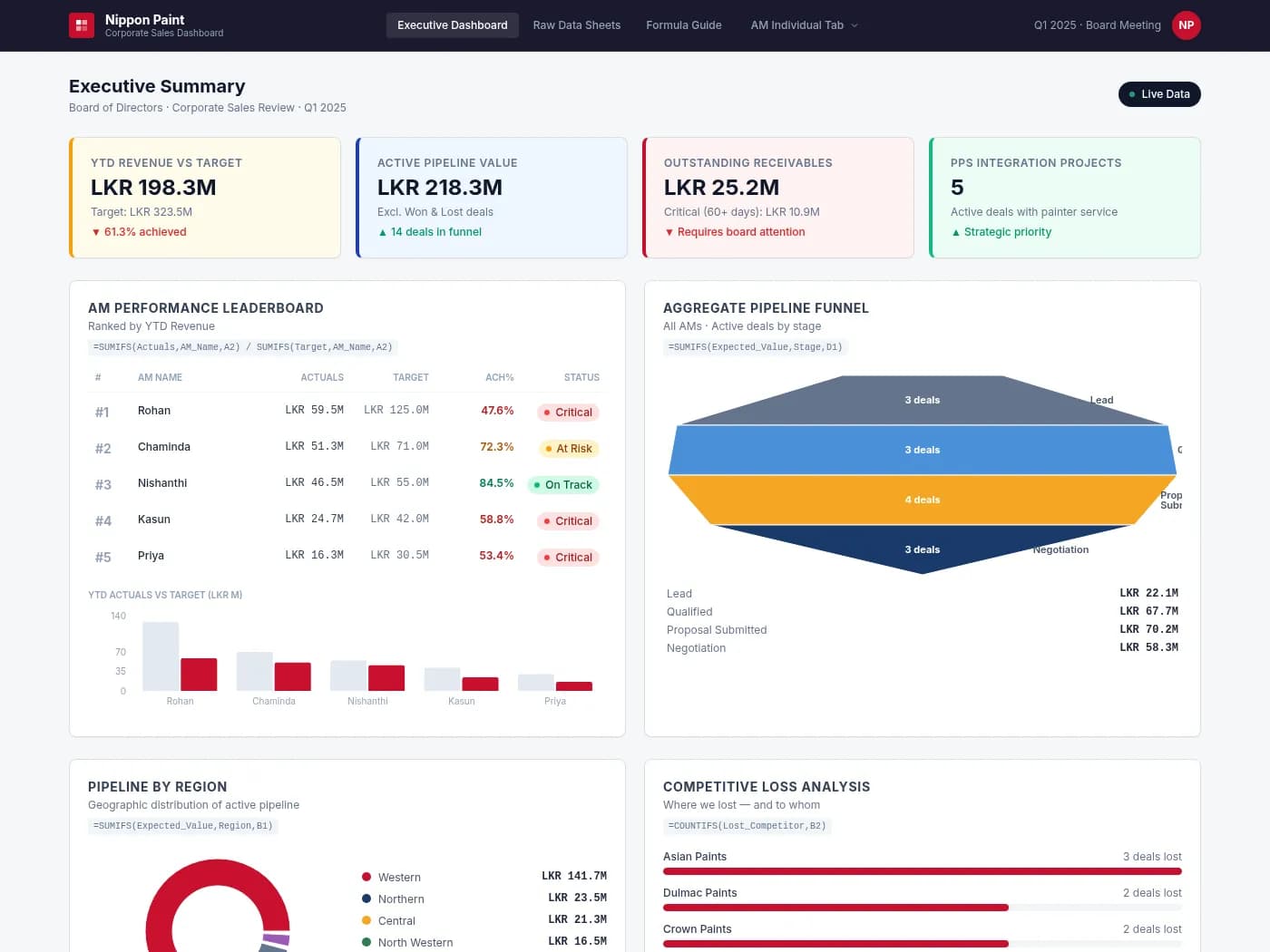 Sales Board Excel Dashboard
