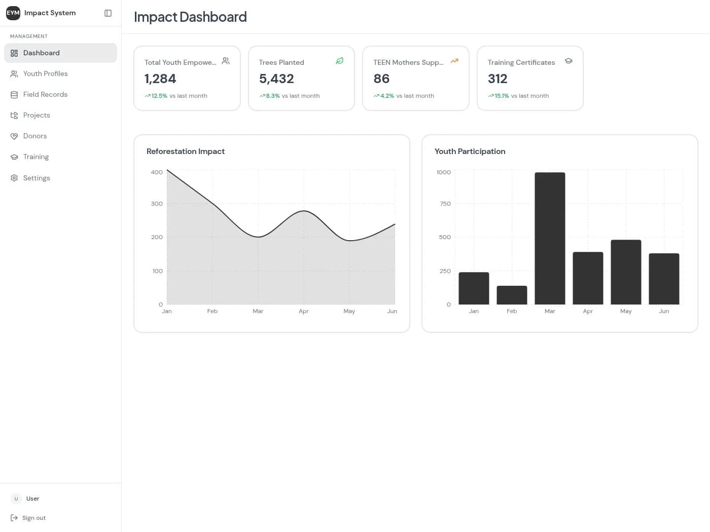 EYM Impact System