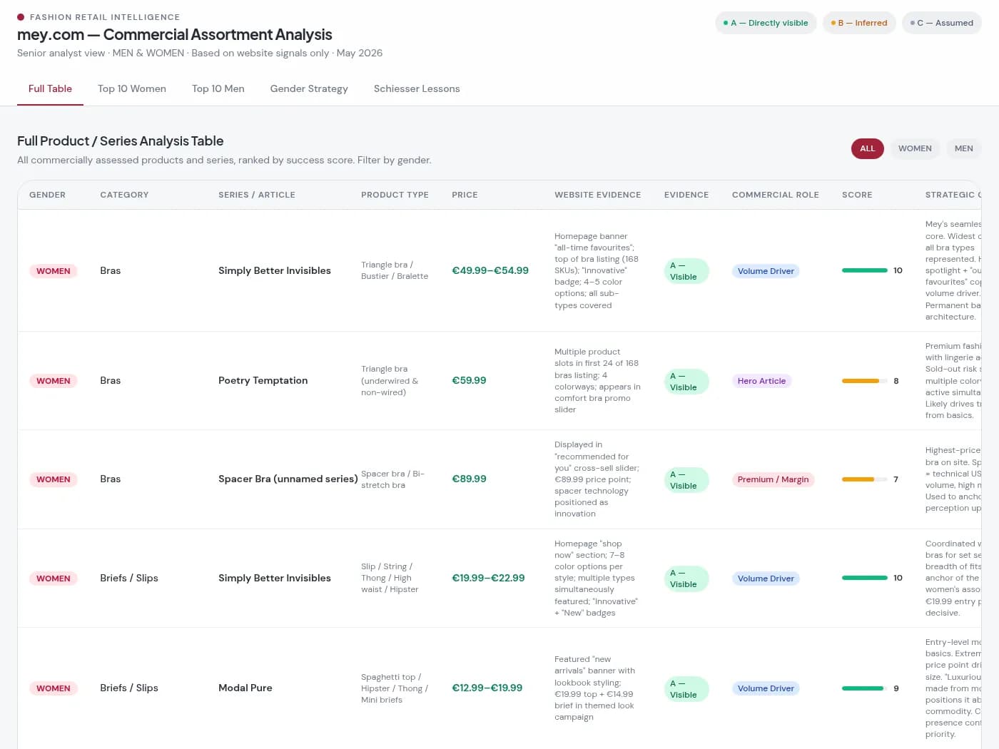 Fashion Retail Analyzer