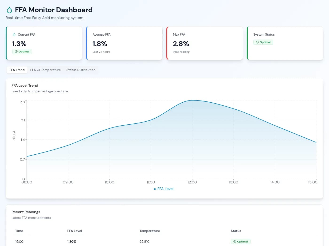 FFA Monitor Dashboard