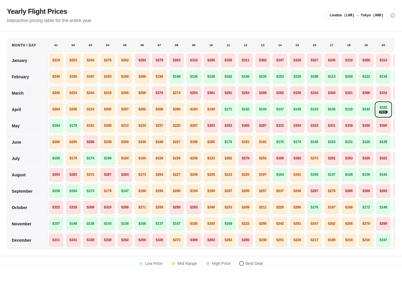 Yearly Flight Price Table