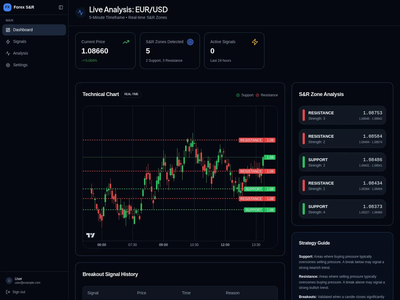 Forex S&R Analyzer
