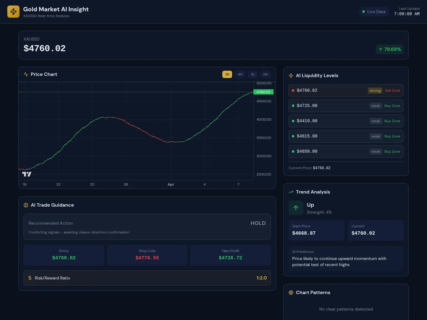 Gold Market AI Insight