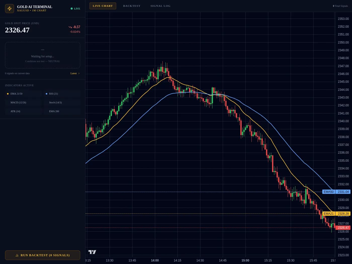 Pro Gold Chart Setup
