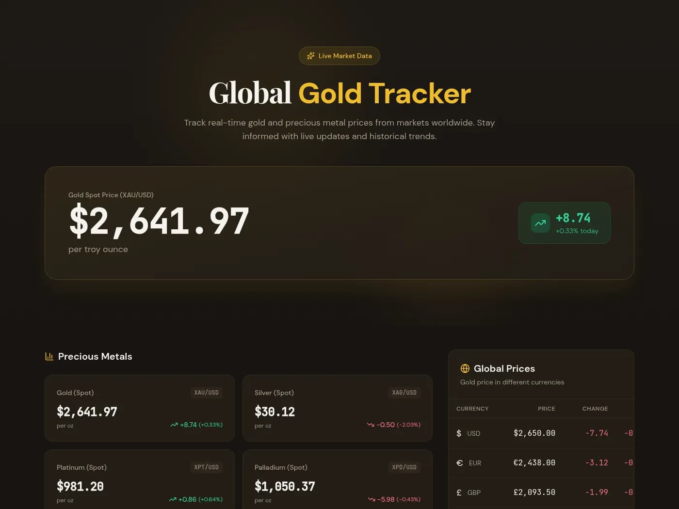 Global Gold Tracker