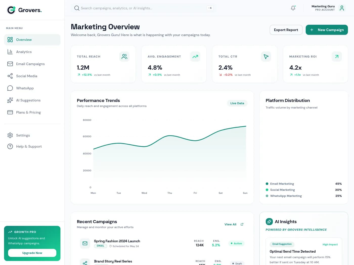 Grovers Marketing Dashboard