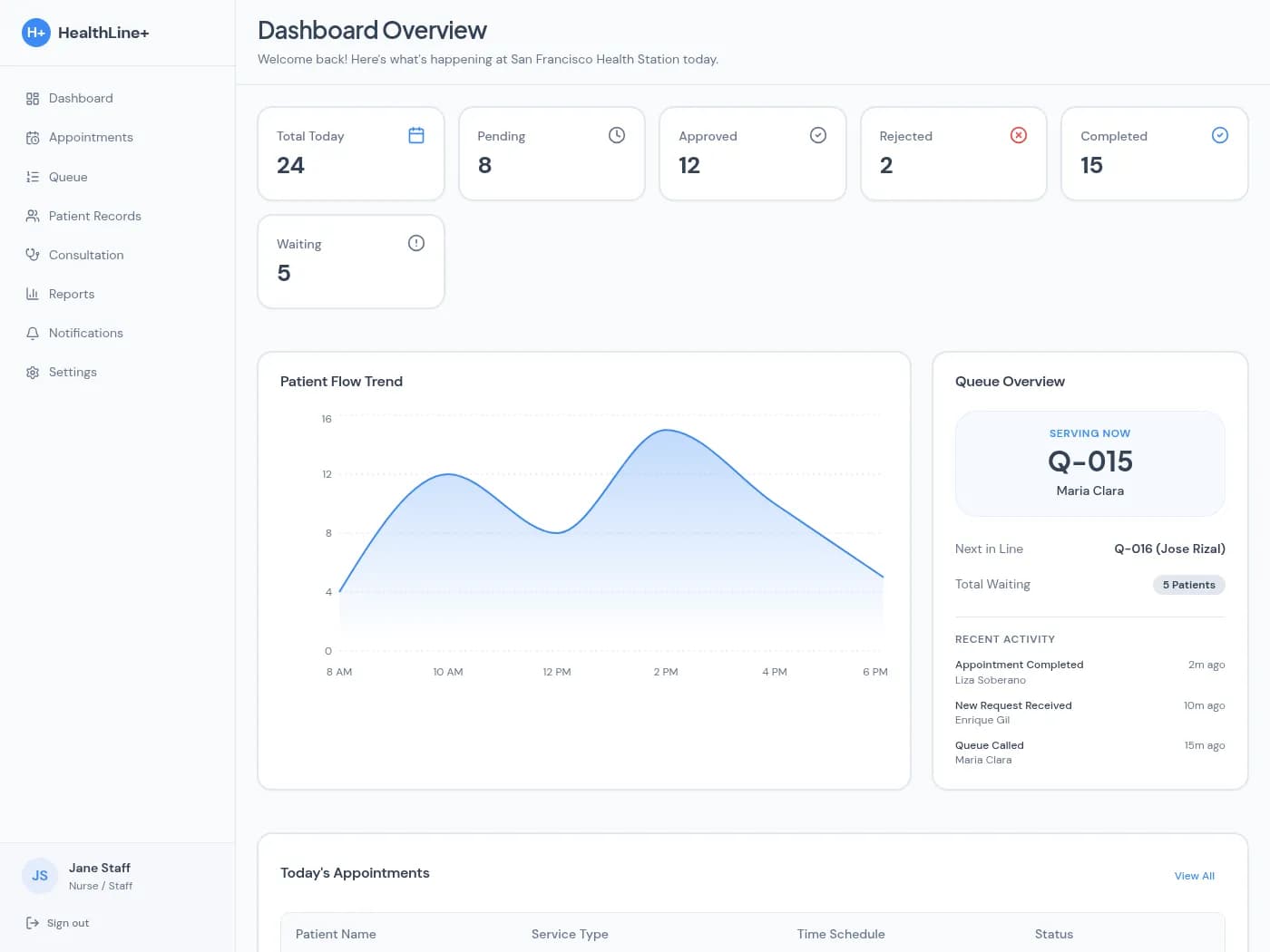 HealthLine+ Staff Dashboard
