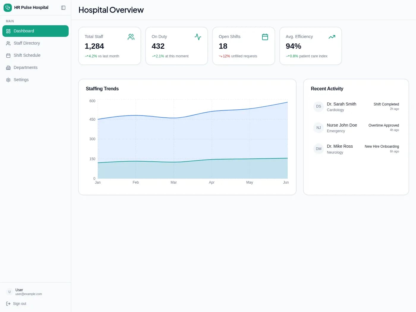 Modern Hospital HR Dashboard