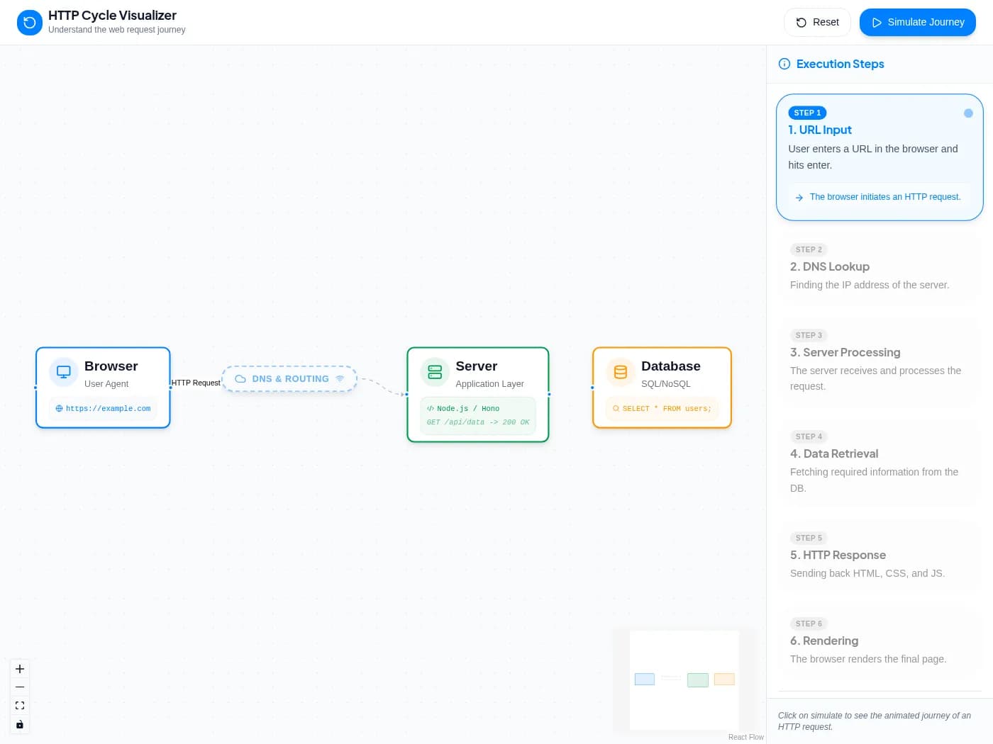 HTTP Cycle Visualizer