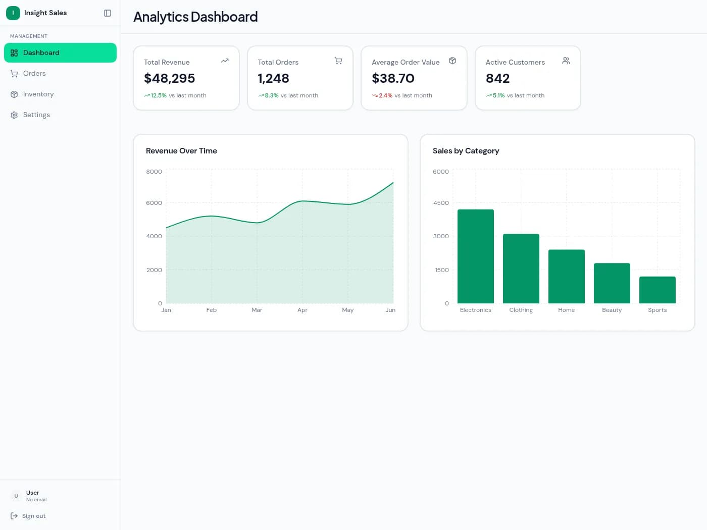 Insightful Dashboard