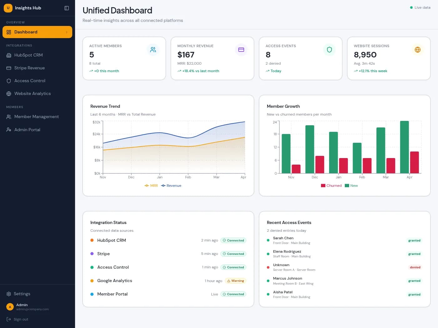 Unified Insights Dashboard