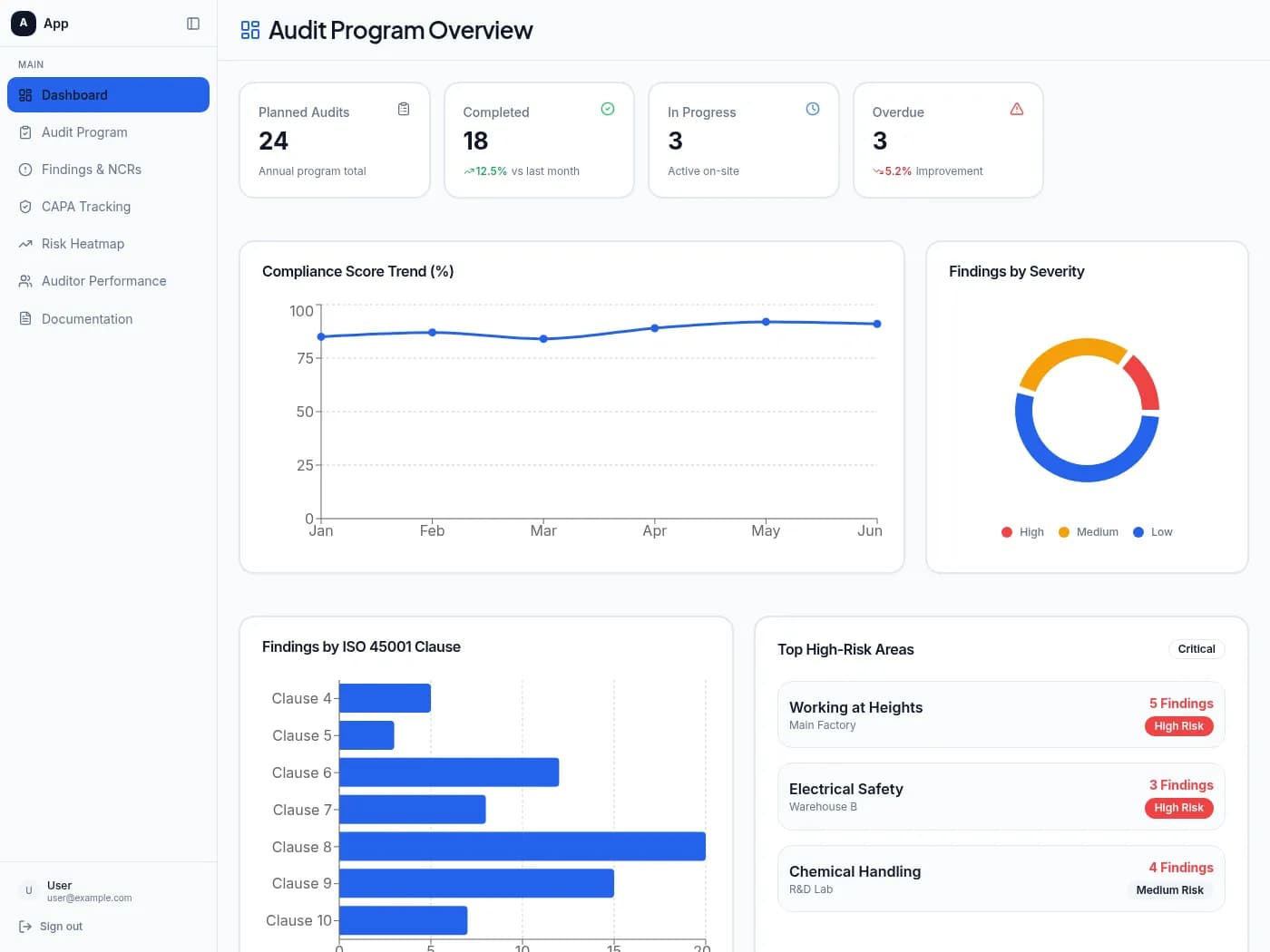 ISO 45001 Audit Dashboard