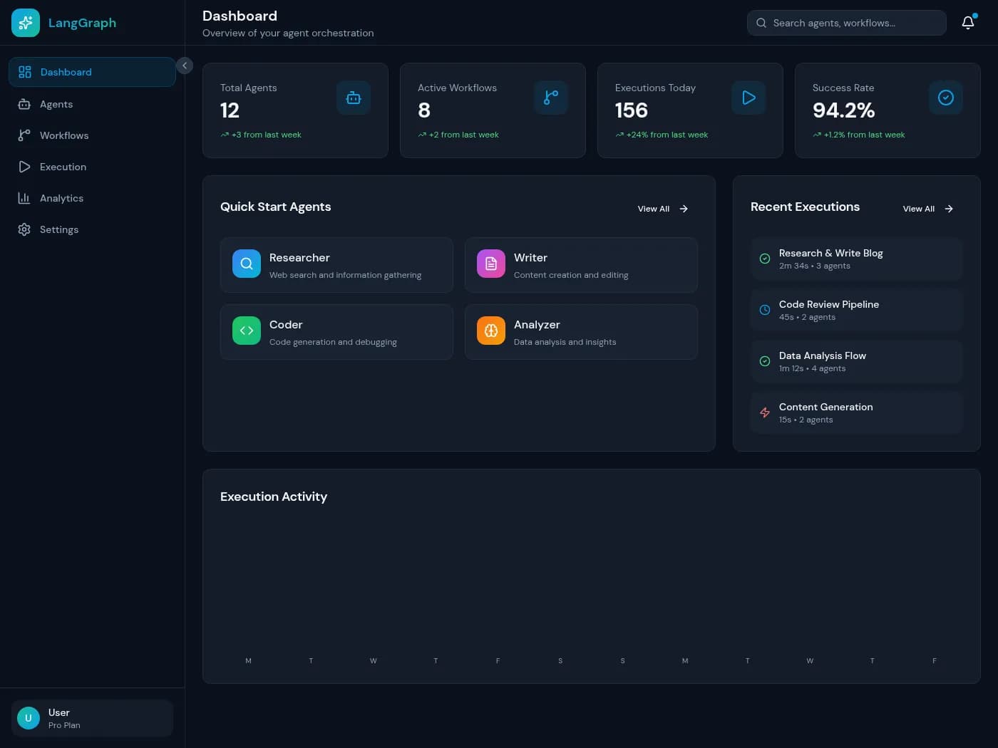 LangGraph Orchestrator