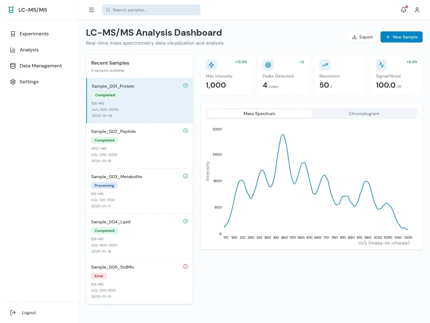 LC-MS/MS Dashboard