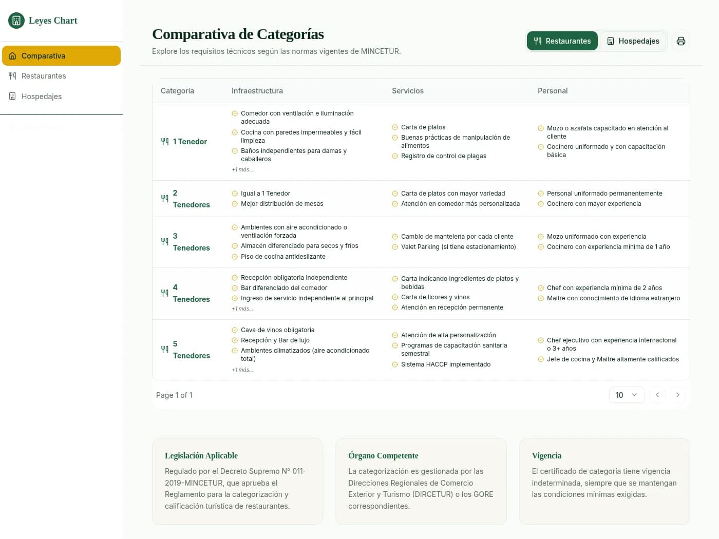 Leyes Food & Stay Chart