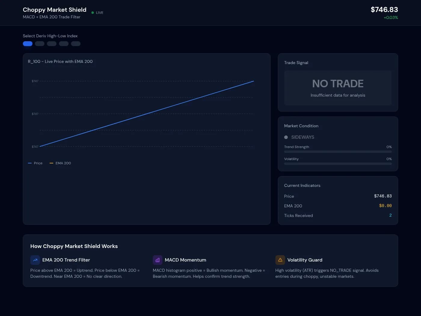 Choppy Market Shield
