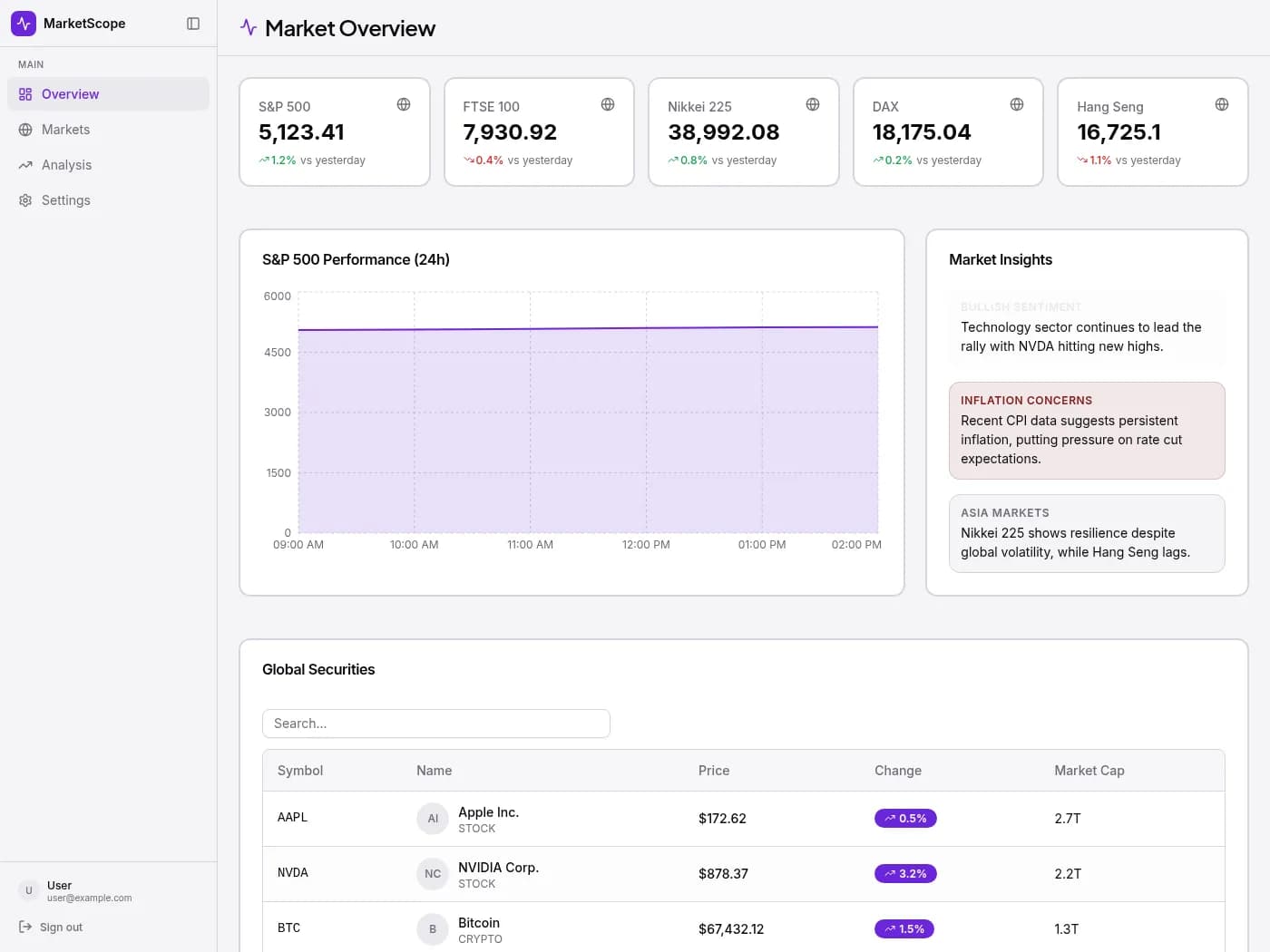 MarketScope Dashboard